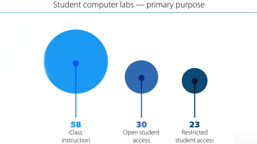 Student computing fees: how they’re used and managed – @theU
