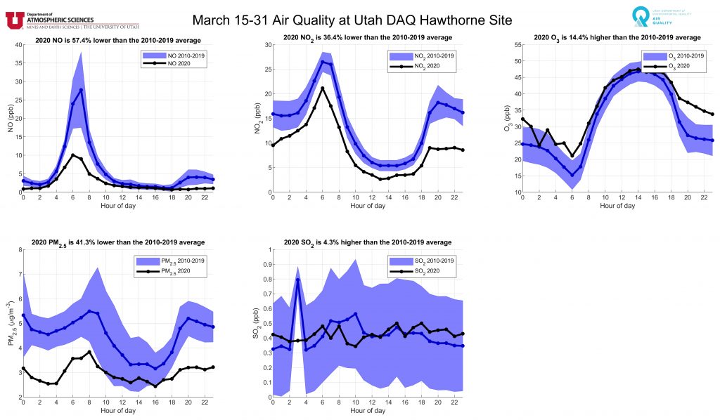 Utah’s spring air quality better than usual during pandemic – @theU