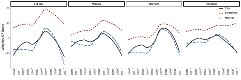 How cable news political leanings change over time – @theU