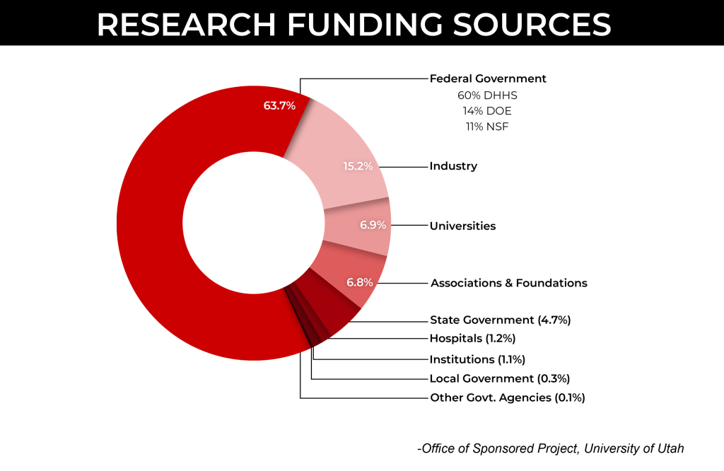 U surpasses $750M in research funding – @theU