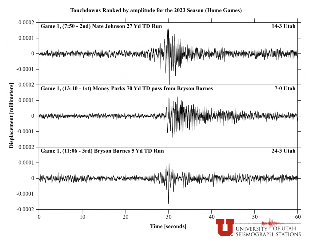 ‘UteQuake’ seismic exhibit goes live for UCLA game – @theU