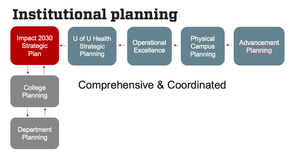 5 things to know about Impact 2030 strategic planning – @theU